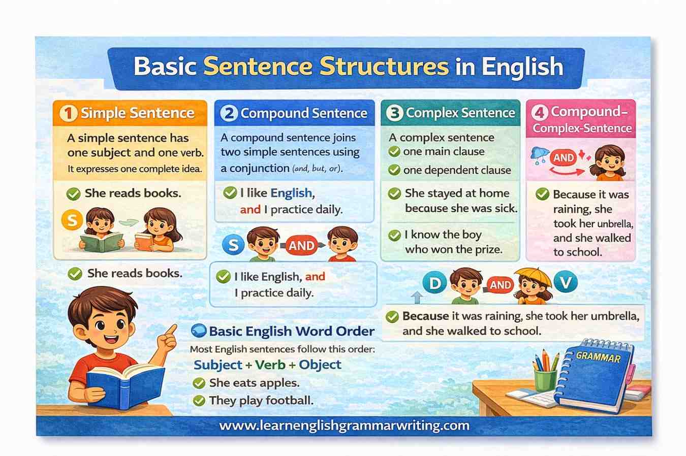 Sentence Structure in English Grammar: Simple Explanation with Examples ...